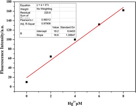 The Linear Relationship Between Phe‐ad Fluorescence Emission Intensity