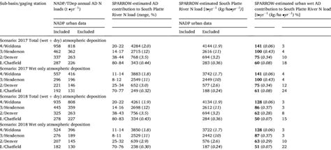 Results Of The Spatially Referenced Regressions On Watershed Attributes