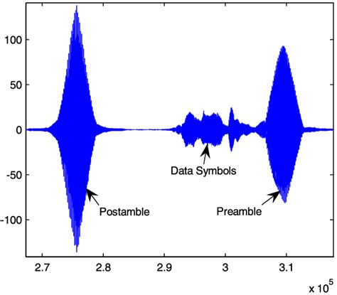 Correlation Output With The Second Reference Signal Download Scientific Diagram