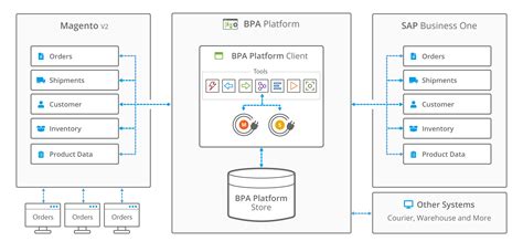 sap business one magento 2 integration magento 2 sap connector