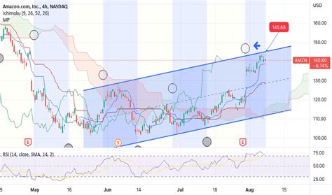 Amzn Stock Price And Chart — Nasdaqamzn — Tradingview