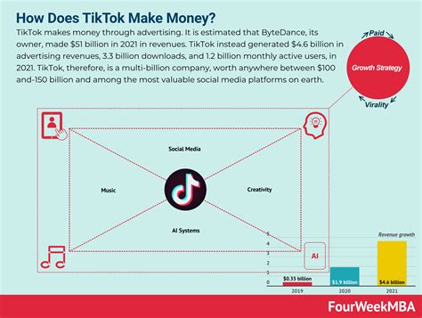 How Does TikTok Make Money FourWeekMBA