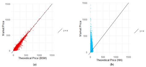 Artificial Neural Networks Performance in WIG20 Index Options Pricing