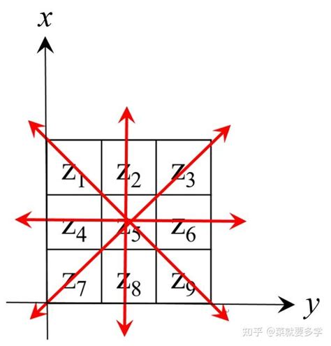sobel算子的数学基础 知乎