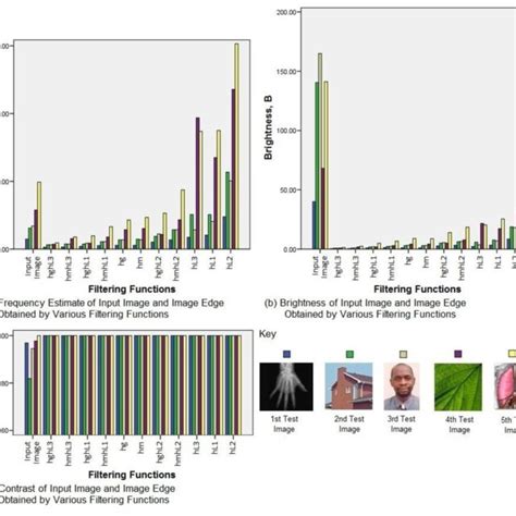 Frequency Estimate Brightness And Contrast Of Input Image And Download Scientific Diagram