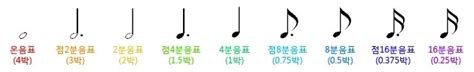 악보 보는 법 음표 종류와 박자 알기 네이버 블로그
