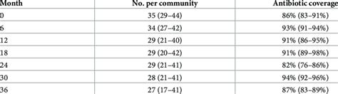 Azithromycin Coverage Among Population Aged 6 59 Months Of Age In 12