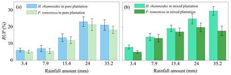 HESS Differential Response Of Plant Transpiration To Uptake Of