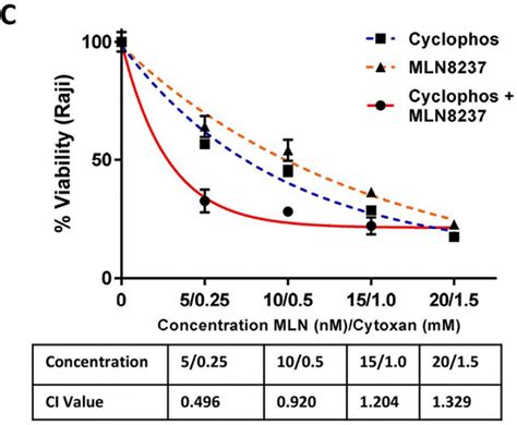 购买cyclophosphamide Monohydrate 环磷酰胺一水物 Dna Alkylator Chemical 价格 Ic50 只能用于研究