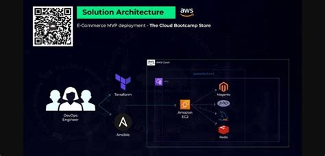 Implementation Of An E Commerce Site On Aws In An Automated Way Using Terraform And Ansible
