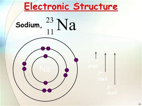 Sodium Electron Configuration Diagram