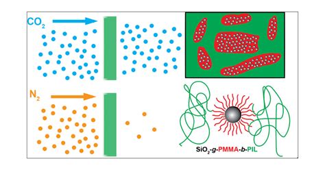 Synthesis Of Polyionic Liquids Block Polymethyl Methacrylate