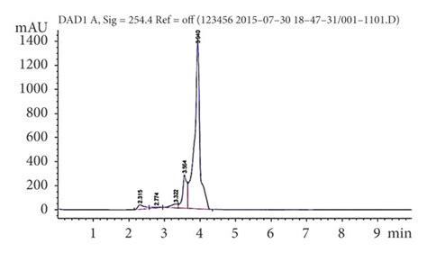 Method Validation Concerning Selectivity And Specificity A The