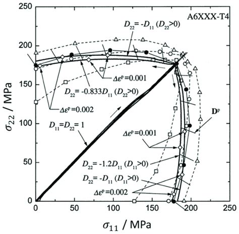 Experimental Results Determining The Evolution Of The Yield Locus By Download Scientific