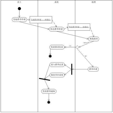 Uml图绘制的注意点和实例分析 Uml基础 火龙果软件工程