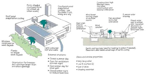 Near Zero Energy Buildings In Lebanon The Use Of Emerging Technologies And Passive Architecture