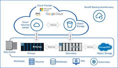 Introducing The Preview For Netapp Bluexp Backup And Recovery For