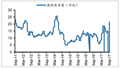 2017年中国鱼粉价格及库存量走势分析【图】智研咨询