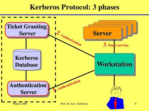 Ppt Kerberos Authentication Systems Powerpoint Presentation Free Download Id4713962
