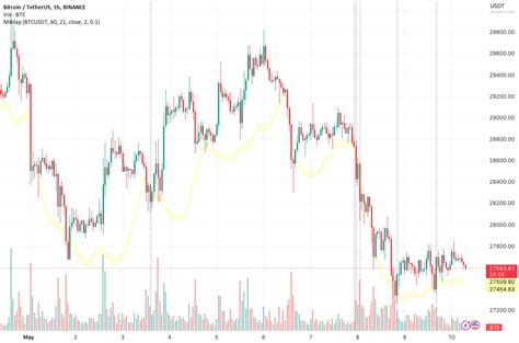 2nd Pine Script Lesson Coding The Entry Logic Bollinger Band For Binancebtcusdt By Mizar