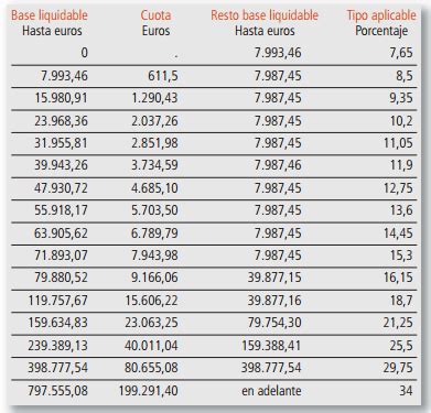 Tarifa Del Impuesto De Sucesiones Y Donaciones En Canarias