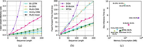 Figure 1 From Tensorized Self Attention Efficiently Modeling Pairwise And Global Dependencies