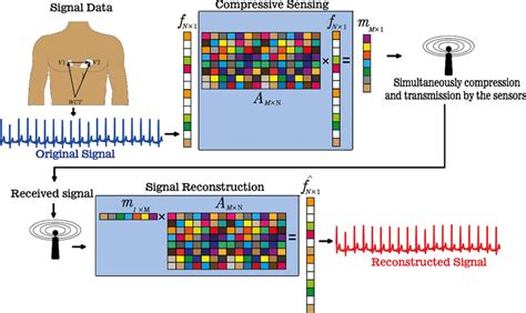 General Process For Implementing The Proposed Cs Method Download