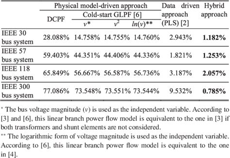 Linearizing Power Flow Model A Hybrid Physical Model Driven And Data