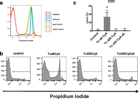Complement Dependent Cytotoxicity Of Donor Specific Antibodies From