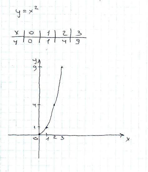 постройте график функций Y X в квадрате на отрезке 0 3 Школьные