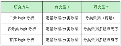 必看 Logit回归分析步骤汇总logistic回归分析的分层 Csdn博客