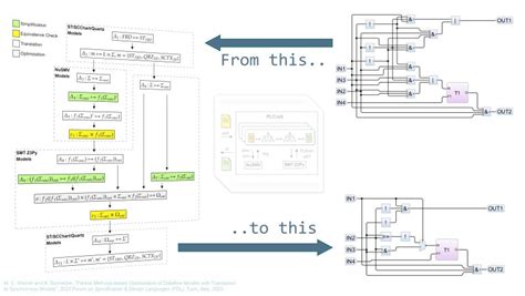 Marcel C Werner On Linkedin Dataflow Iec61131 Fbd Simulink Correctness Research Code