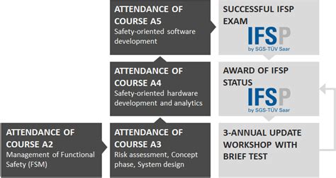 Iec 61508 Functional Safety Ifsp Sgs Finland