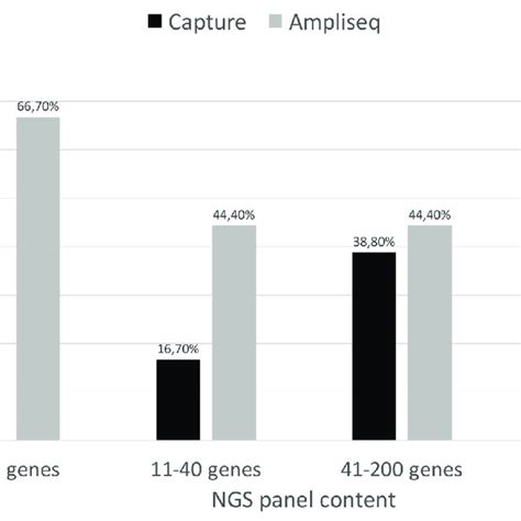 Ngs Strategies For Target Enrichment Percentage Of Laboratory Adopting