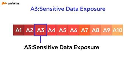 Protecting Against Sensitive Data Exposure In Expressjs Best