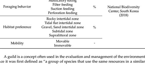 Functional Traits Used To Quantify The Functional Diversity And
