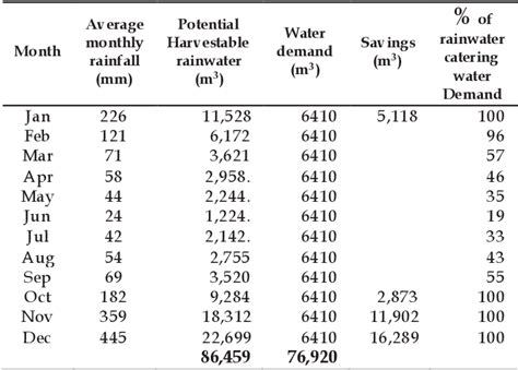 Table 1 From Application Of Gis And Rs In Rainwater Harvesting For An Arid Region Semantic Scholar