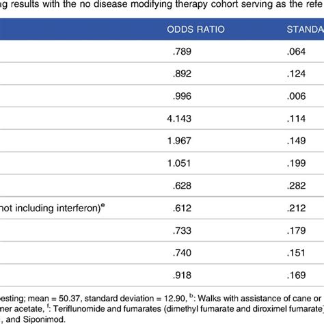 Logistic Regression Modeling Results With The No Disease Modifying Download Scientific Diagram