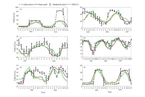 Comparison Between Observed And Simulated Volumetric Soil Moisture