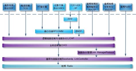 【bluetooth】【基础篇】第二章 关于蓝牙协议栈架构与其硬件强大的方案架构大致概述 Yfceshi 博客园