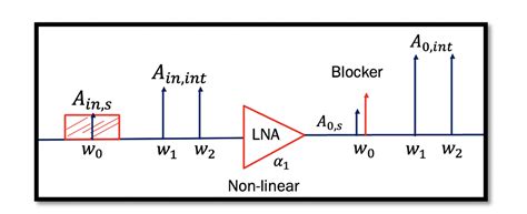 What Is The Effect Of Intermodulation Products In A Linear Power Amplifier Lanagator