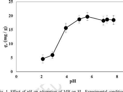 Figure 1 From Biosorption Of Methylene Blue Dye By Ligustrum Lucidum