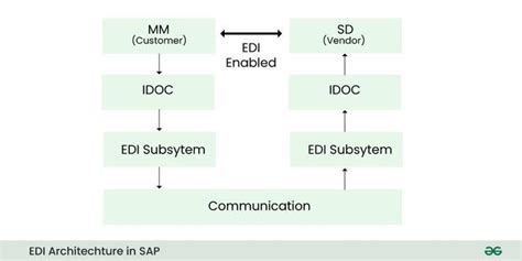 Edi In Sap A Complete Overview Geeksforgeeks