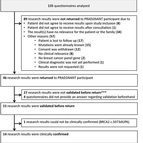 Patient Flowchart Genotyping Results Were Published In Fasching Et