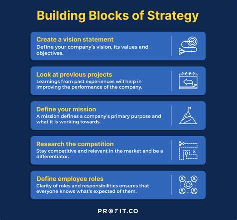 Formulate A Strategy