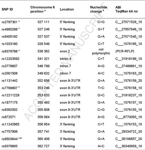 Table 1 From An Intronic Polymorphism Of Irf4 Gene Influences Gene
