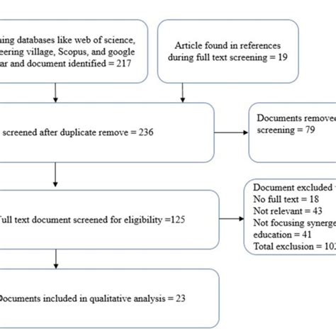 Figure Document Selection By Prisma Analysis Download Scientific Diagram