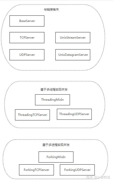 Python的socketserver模块实现tcpudp并发 思江 博客园