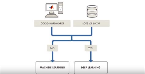 Ai（人工知能）と機械学習（マシンラーニング）と深層学習（ディープラーニング）の違いとは？
