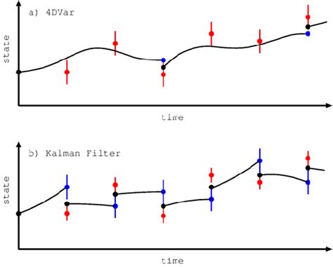 4‐dimensional Variational 4dvar Method And Kalman Filter Method Red Download Scientific